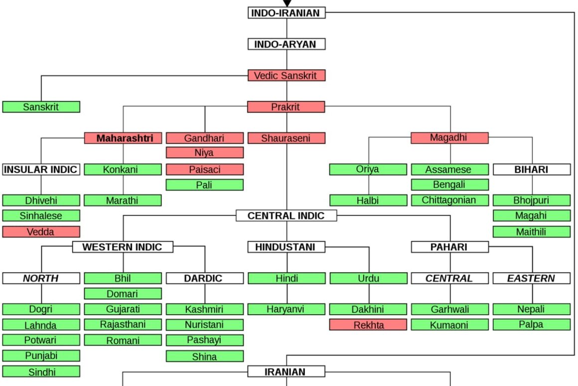 Indo-Iranian languages History | Destination Iran