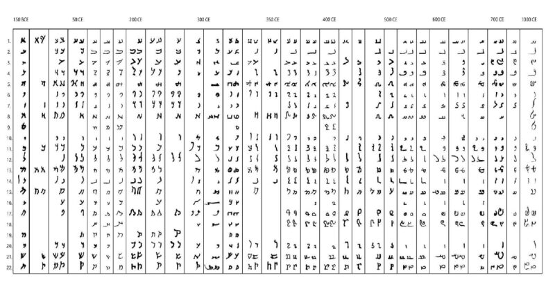 Indo-Iranian languages History | Destination Iran